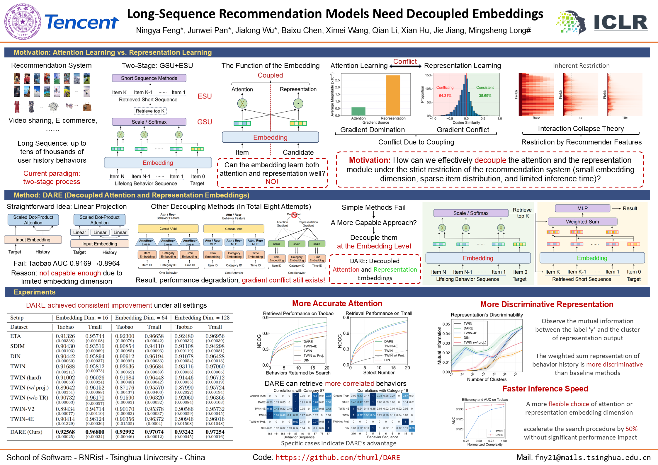ICLR Poster Long-Sequence Recommendation Models Need Decoupled Embeddings